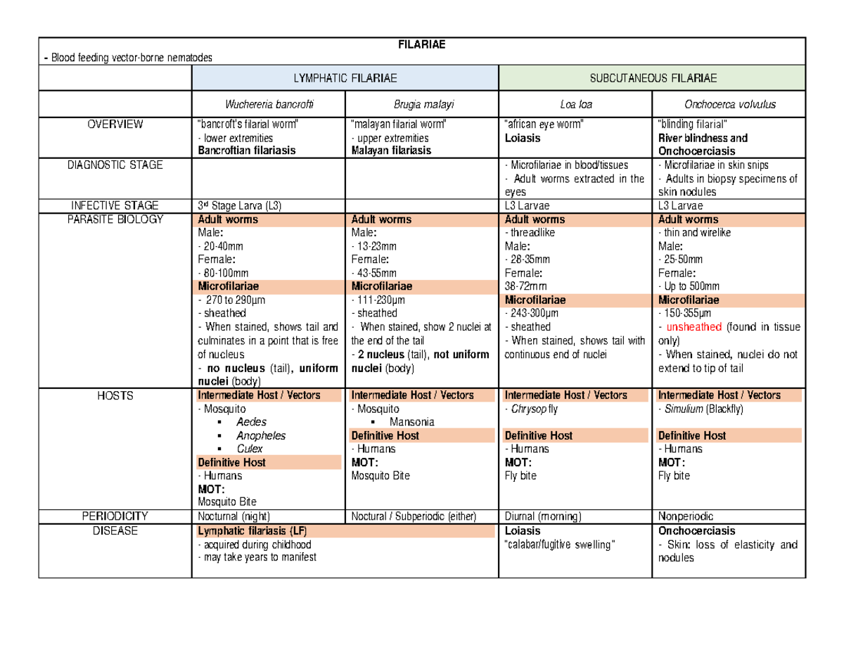 Filariae overview: Lymphatic filariasis and related diseases - Studocu