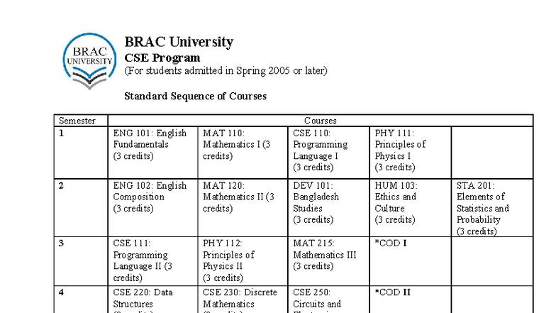 BRAC University CSE Program: Semester Wise Course Sequence - Studocu