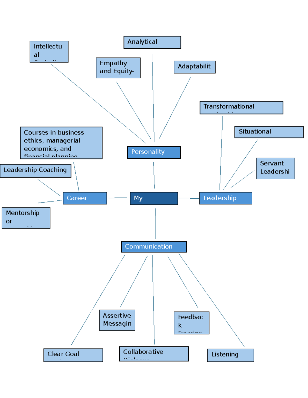Leadership Chart - Response template answers - BUS-210 - My Leadership ...