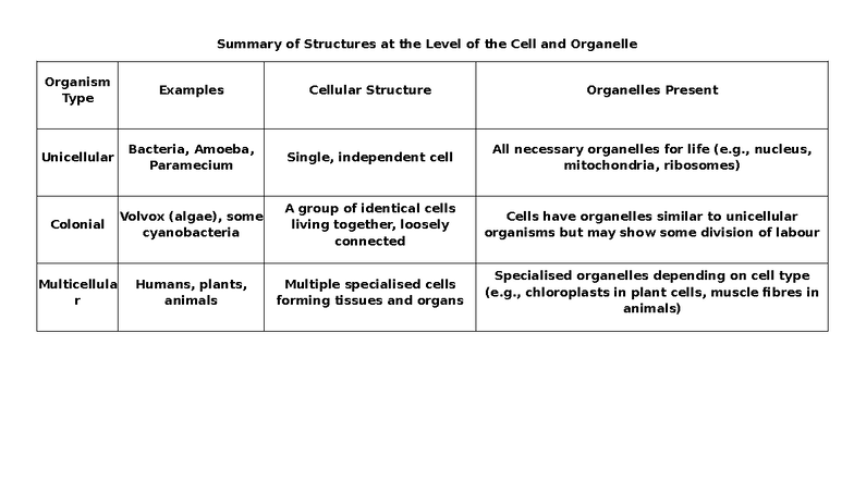 Summary Notes on Cellular Structures and Specialization (IQ1 Mod 2 ...