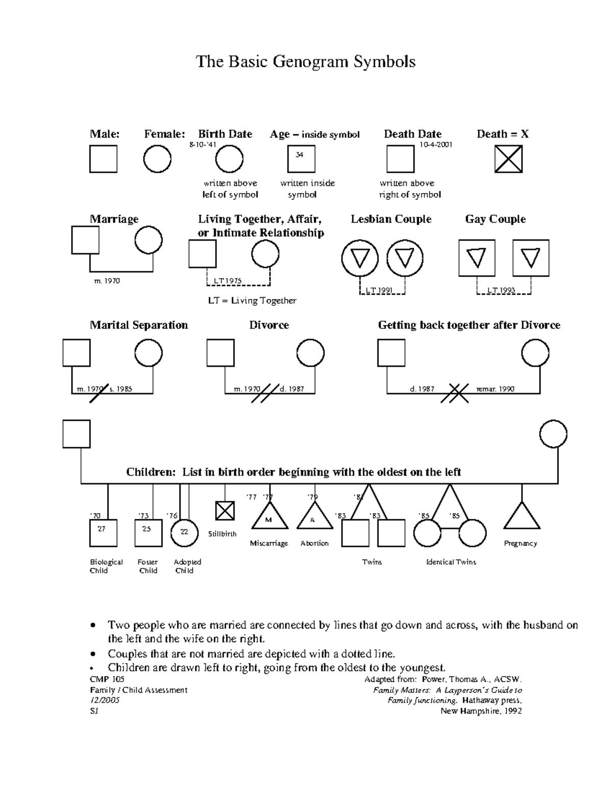 Basic Genogram Symbols - CMP 105 Adapted from: Power, Thomas A., ACSW ...