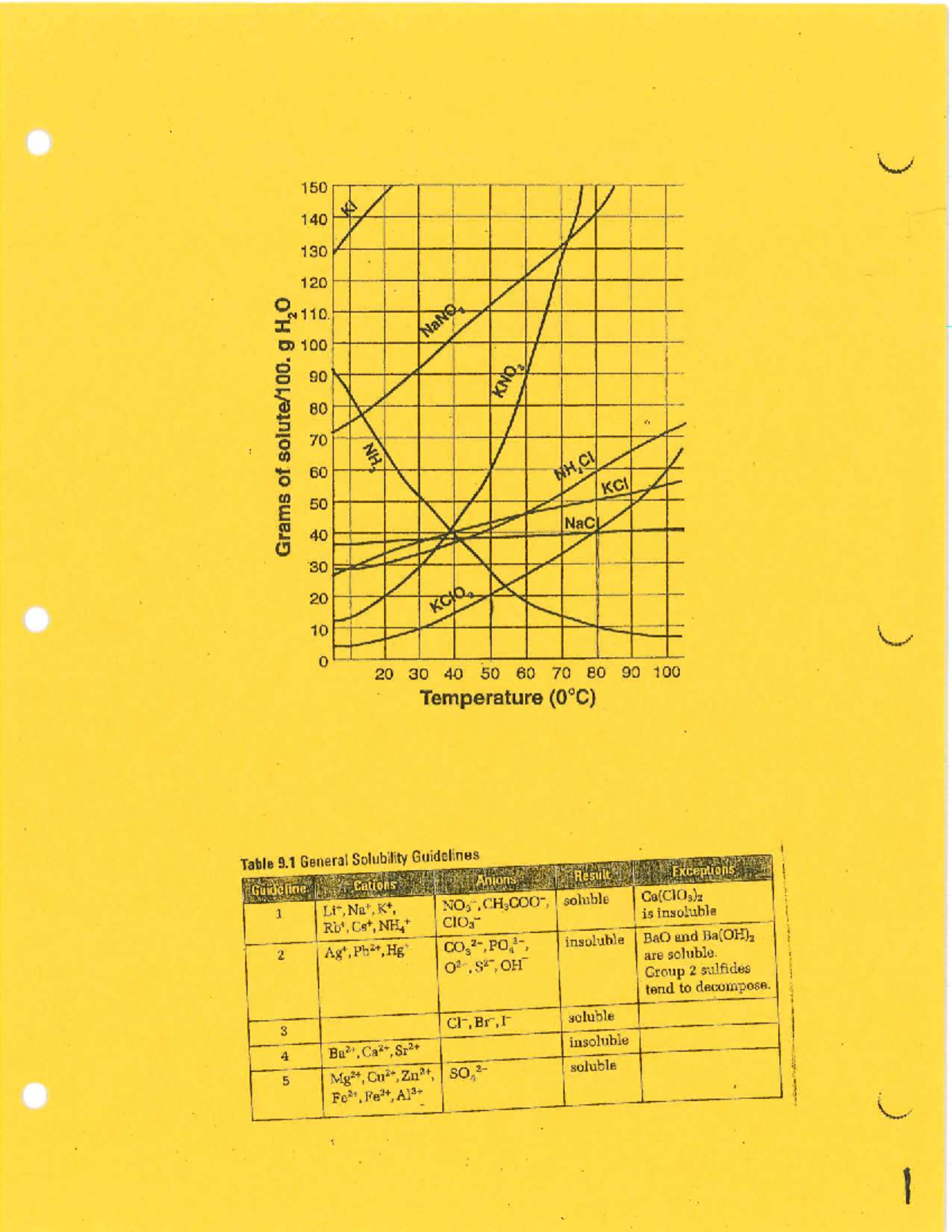 General Solubility Guidelines and Temperature Table Analysis - Studocu