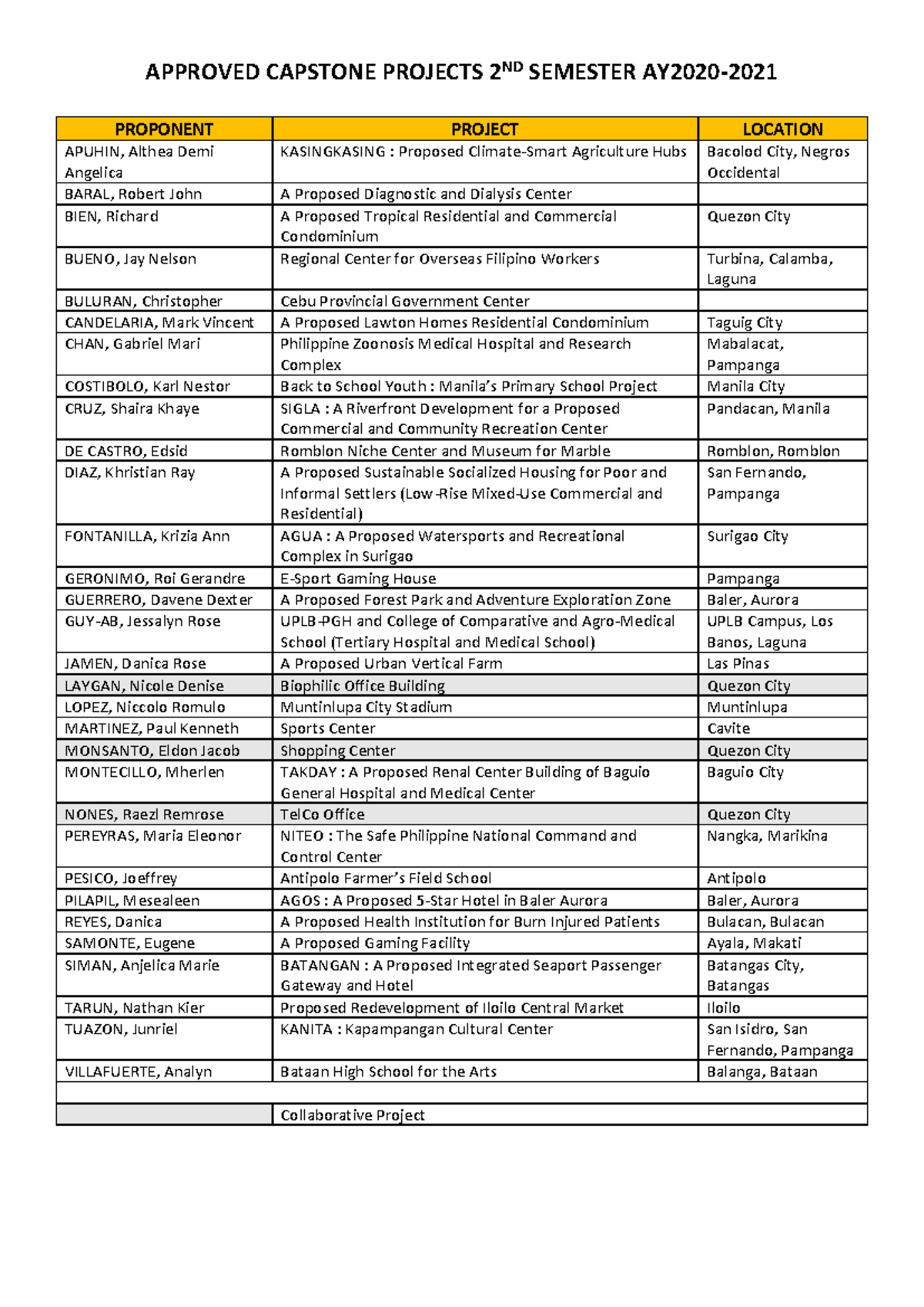 3 Running LIST OF Approved Capstone Projects - APPROVED CAPSTONE ...