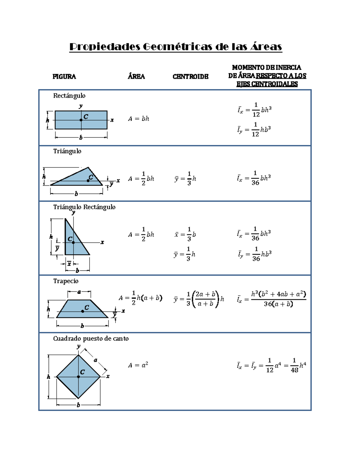 Tabla de Centroides e Inercias de Figuras Geométricas - Studocu
