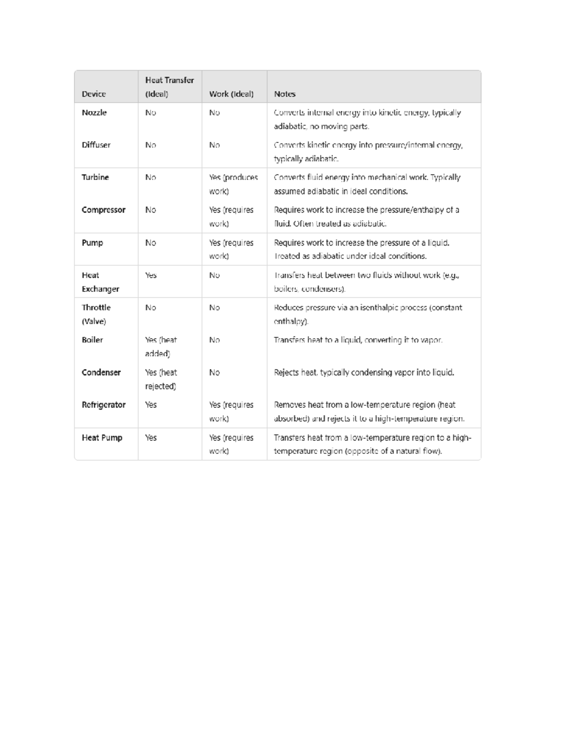 Device Chart - Heat Transfer Device (Ideal) Work (Ideal) Notes Nozzle ...