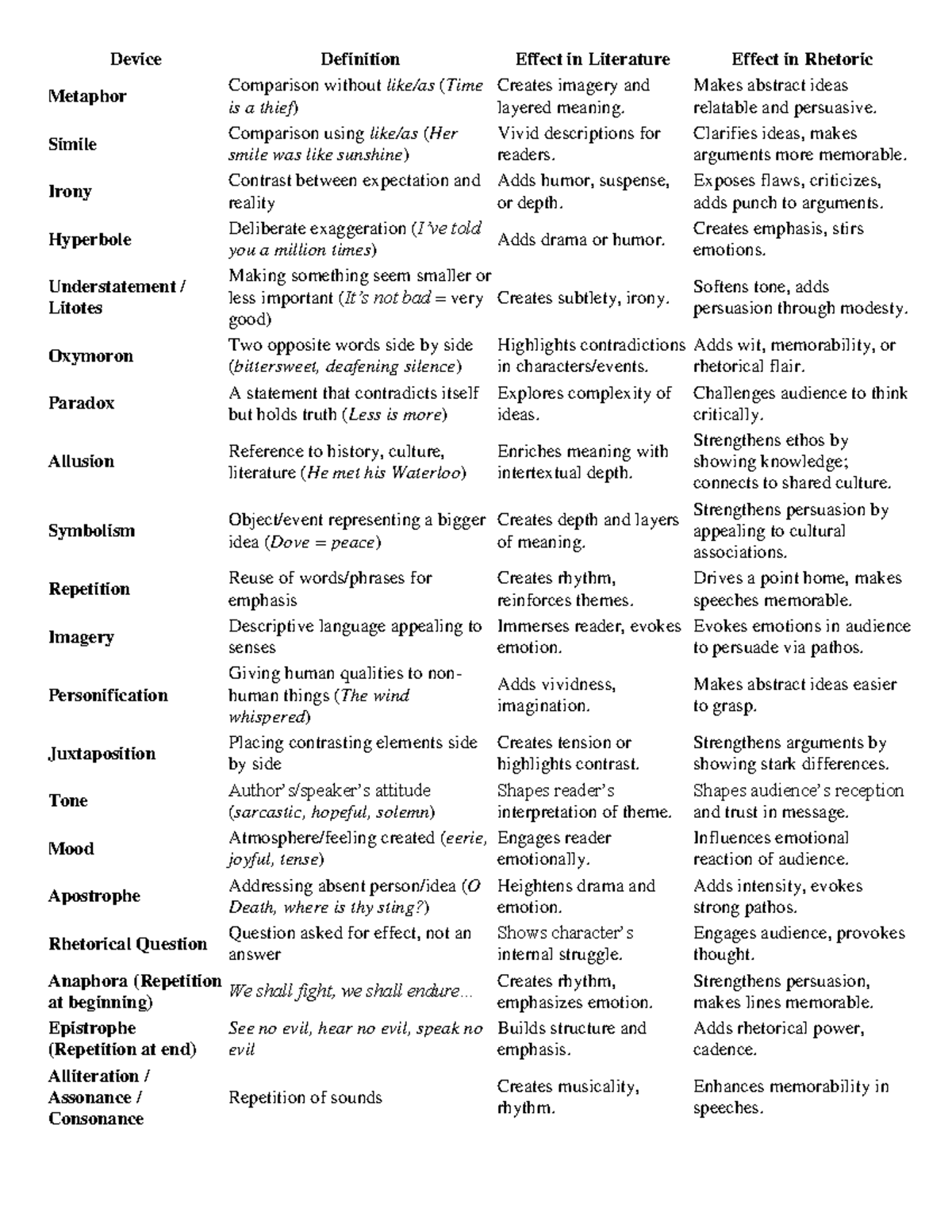 Literary and Rhetorical Devices: Effects and Comparisons - Classera ...
