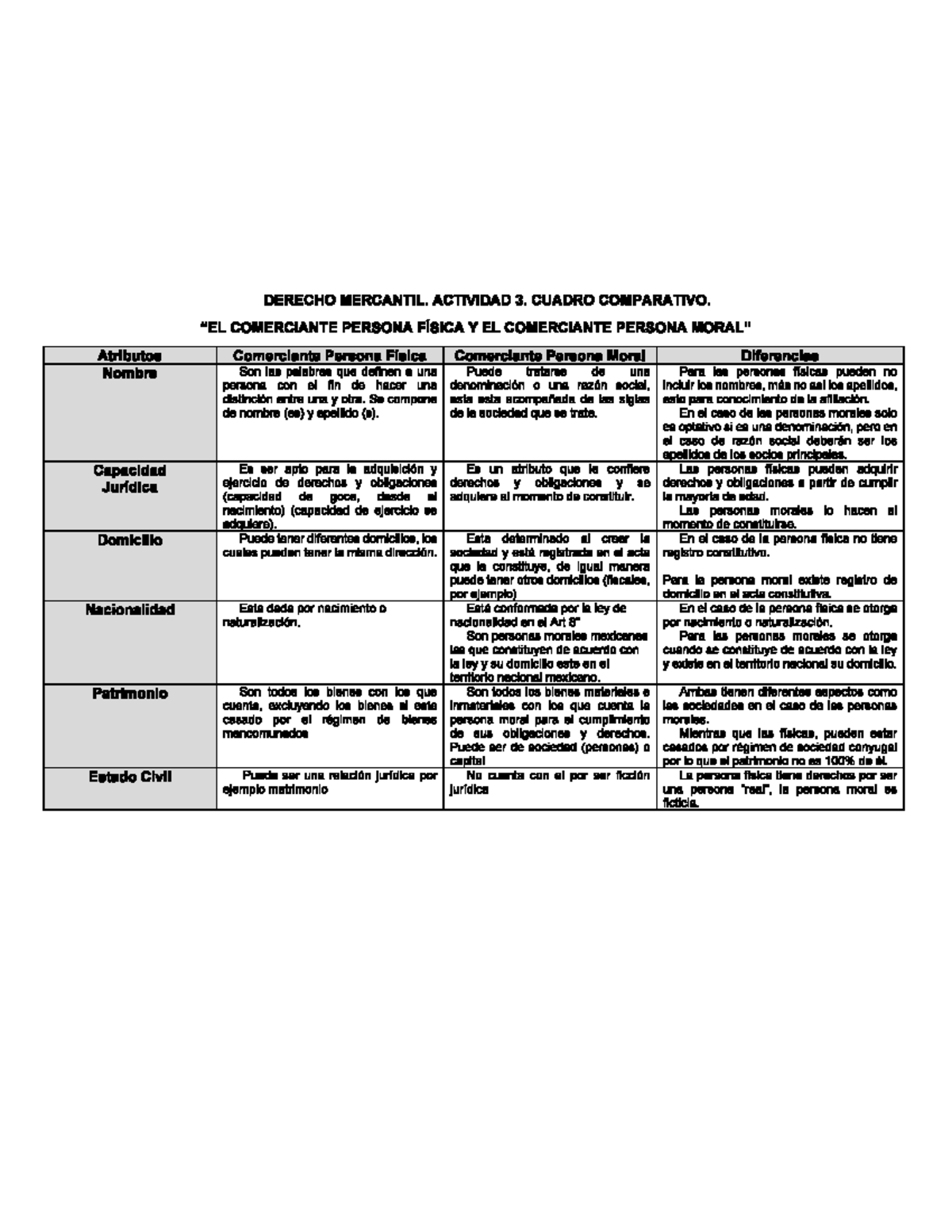 Actividad 3 cuadro comparativo - DERECHO MERCANTIL. ACTIVIDAD 3. CUADRO COMPARATIVO. COMERCIANTE ...