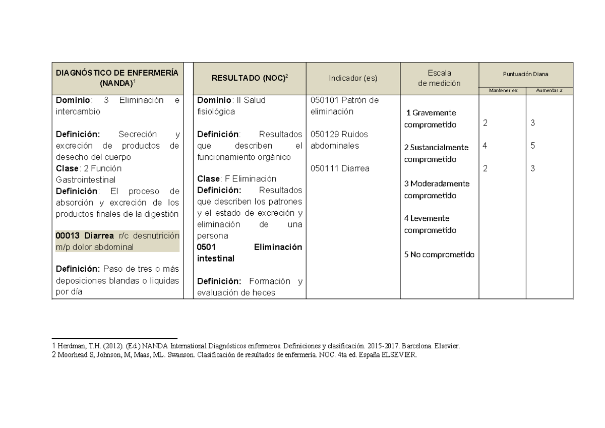 Place Diarrea - DIAGNÓSTICO DE ENFERMERÍA (NANDA) 1 RESULTADO (NOC) 2 ...