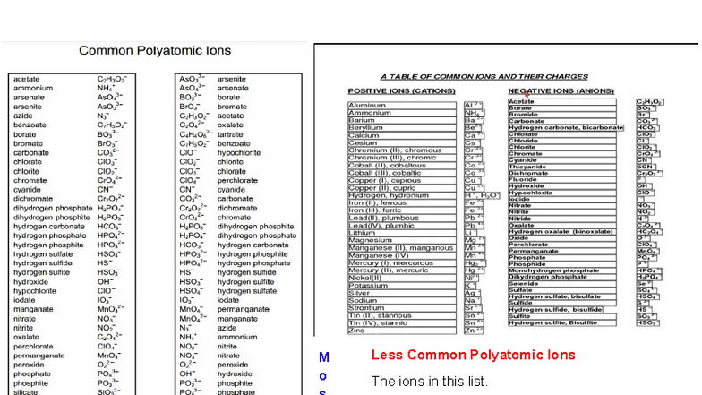 Most Common Polyatomic Ions - M o s t Common Polyatomic Ions List of ...