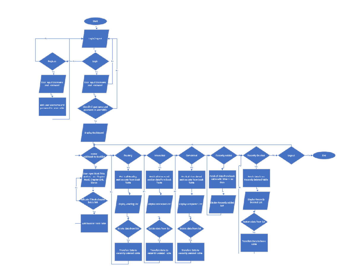 Flowchart Docx - Start No Register No Login No No Yes Yes Y Y User ...