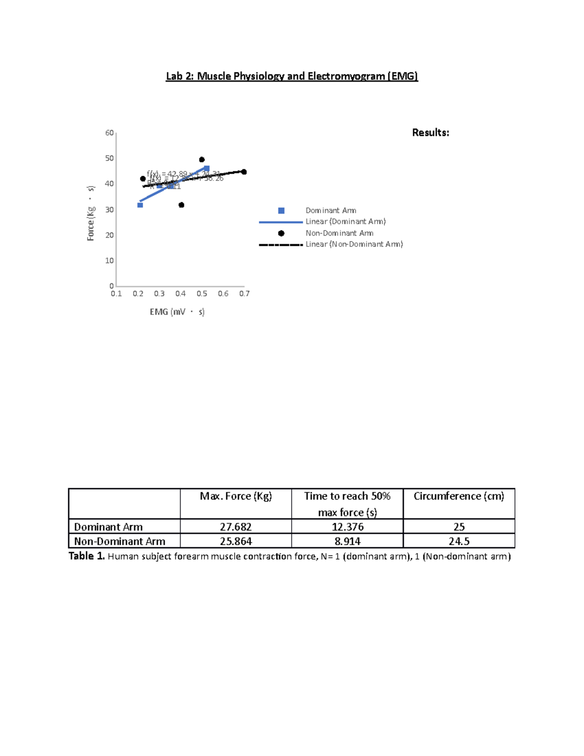 Lab 2 Bio 2A03 - Muscle Physiology & EMG Lab Report Analysis - Studocu