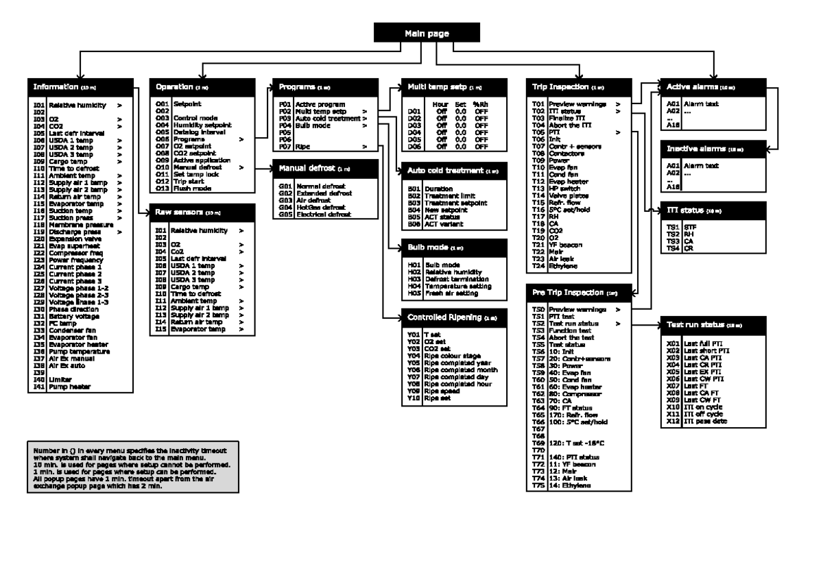 Active Alarms and System Overview (OM) Diagram - Studocu