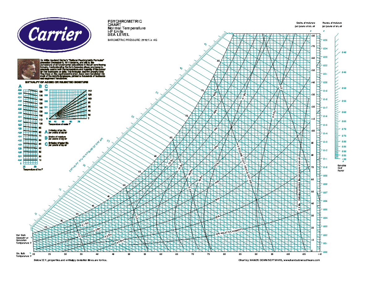 Rational Psychrometric Formulae & Charts: A Study Guide by Dr. Carrier ...