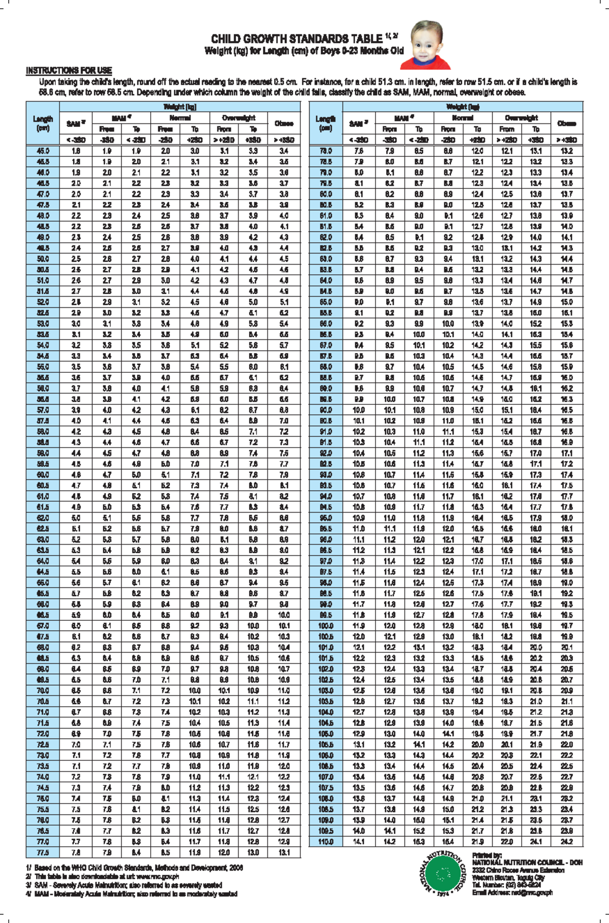 Weight for Length Reference Table - Boys and Girls (Growth Charts ...