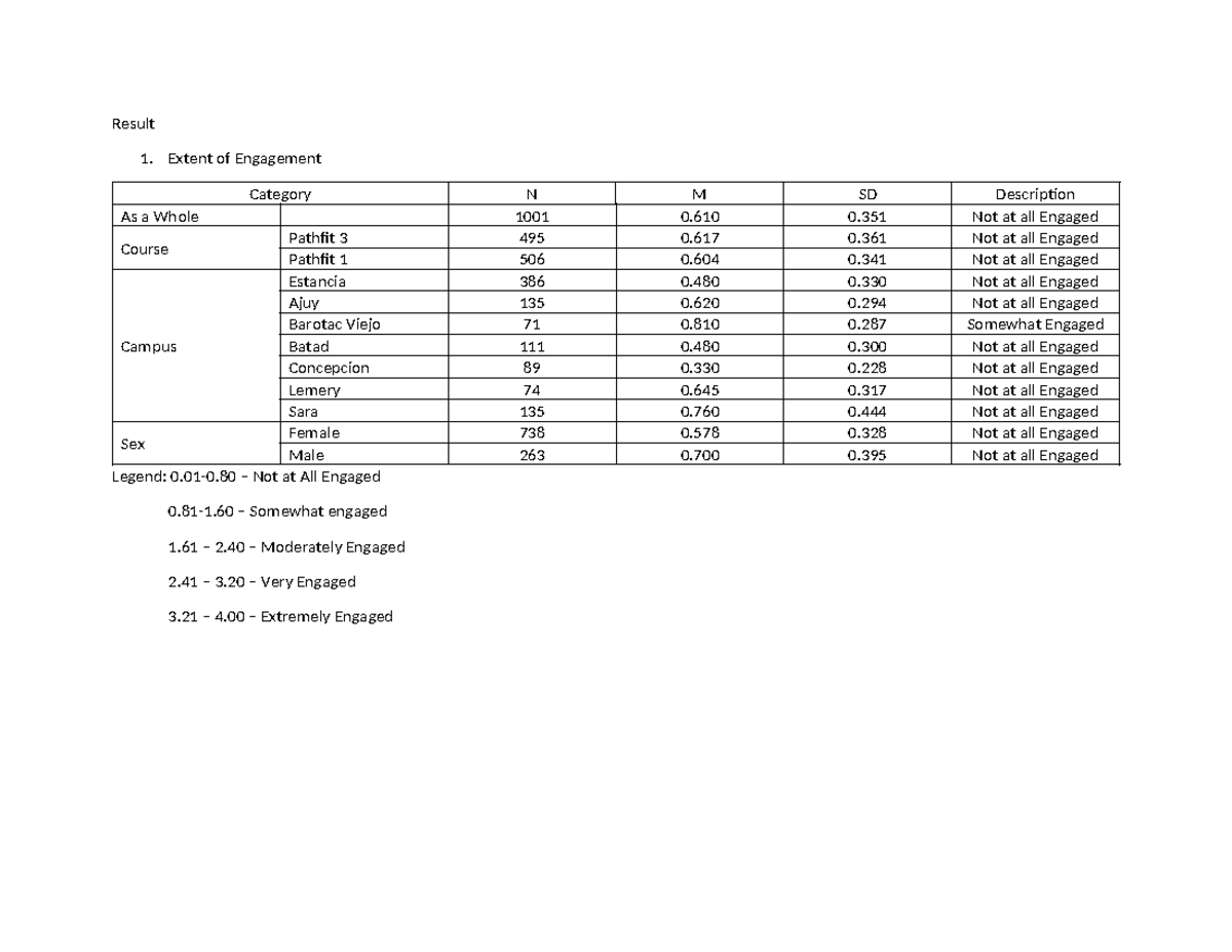 Summary of Results - Engagement and Activity Analysis (AAG 101) - Studocu
