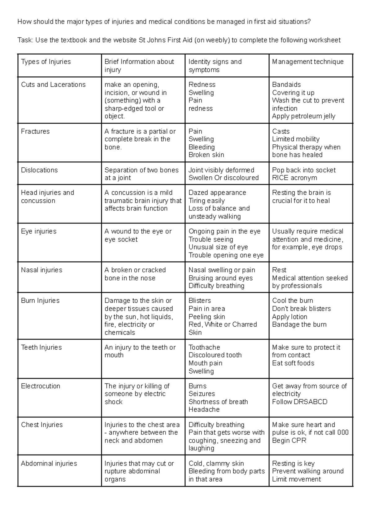 First Aid Management of Major Injury Types: A Comprehensive Guide - Studocu
