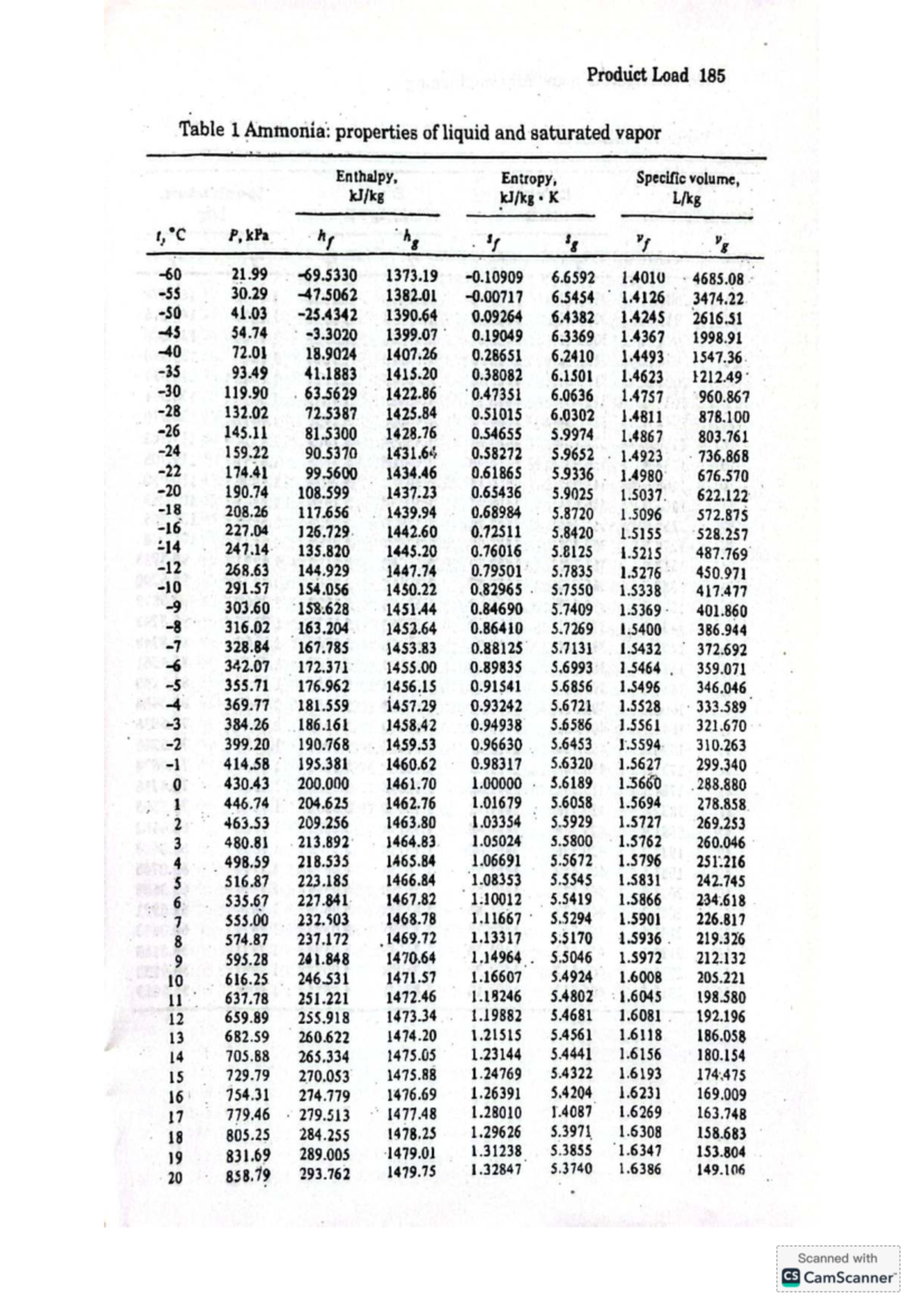 R717 Property Table & Chart: Ammonia Vapor & Liquid Data - Studocu