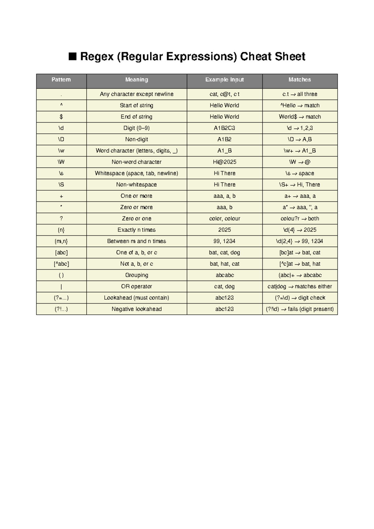 Regex (Regular Expressions) Cheat Sheet: Patterns & Examples - Studocu
