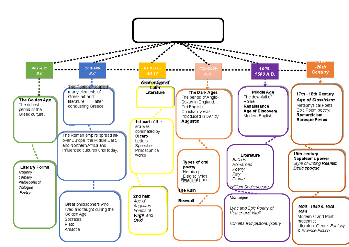 A concept map about the history of literature - Purposive Communication ...