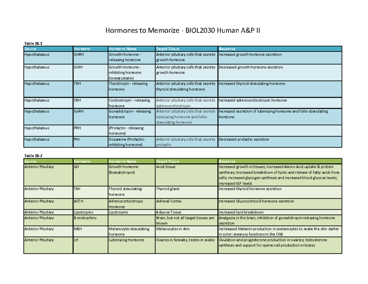 Hormones to Memorize for BIOL2030: Key Endocrine Functions - Studocu