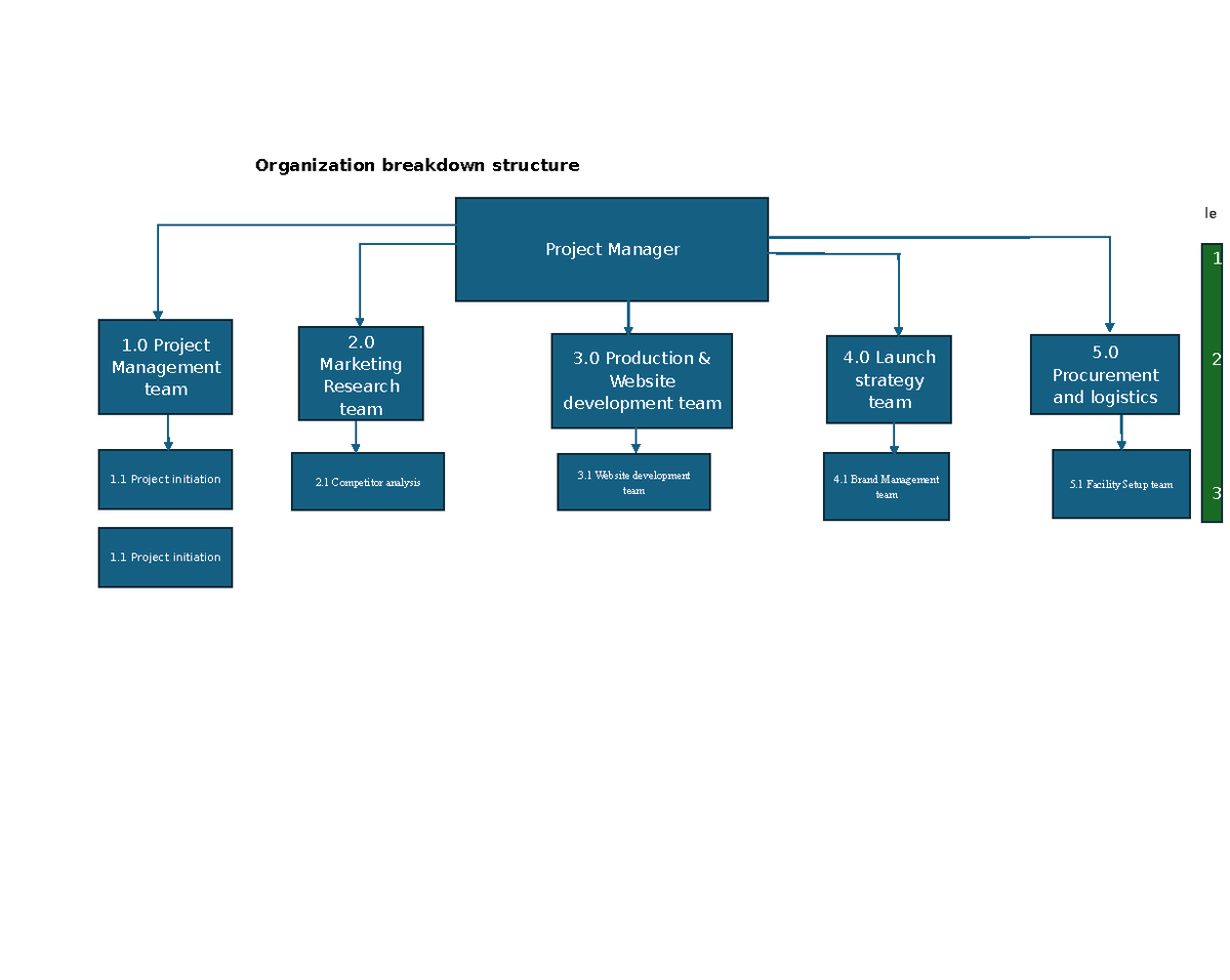 OBS - organization breakdown structure - MGMT 640 - Organization ...