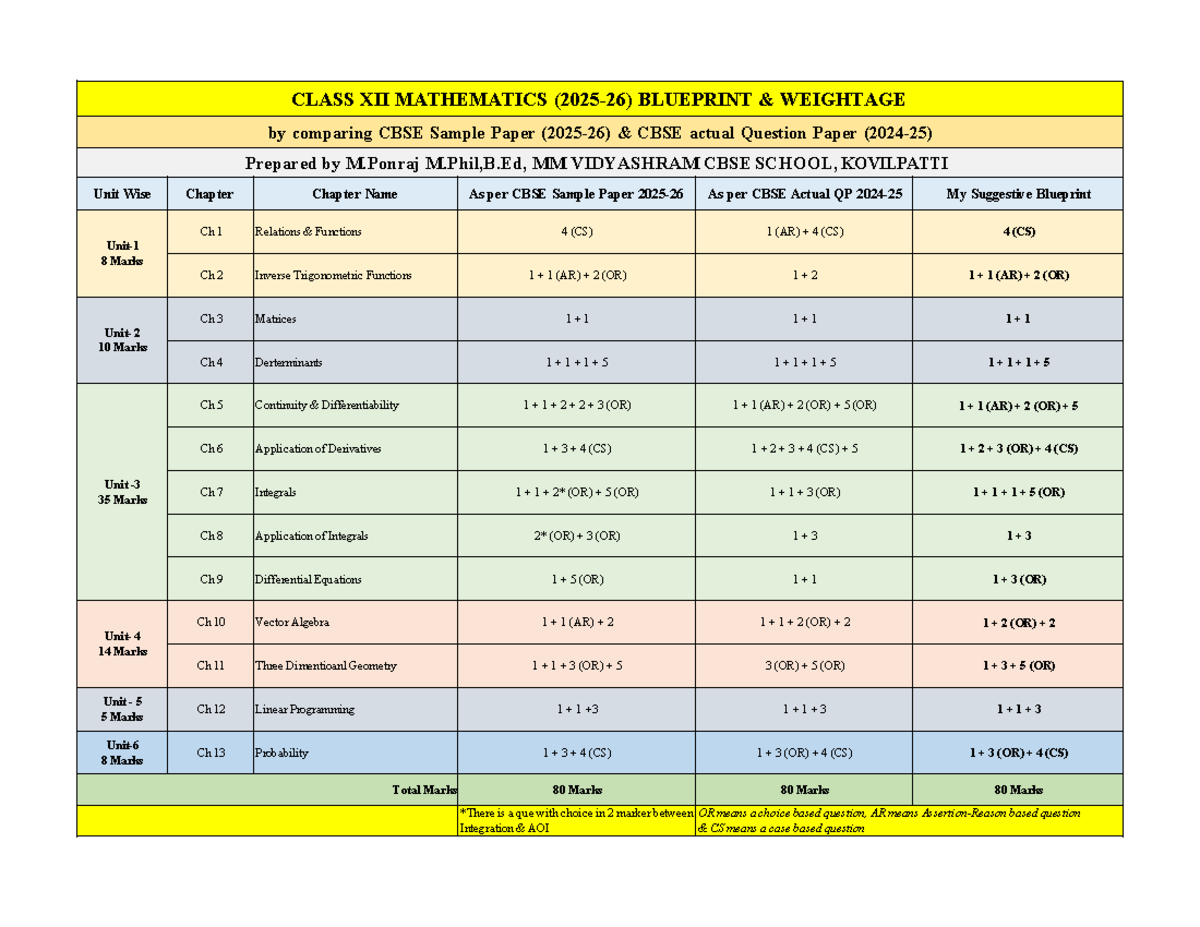 Class XII Mathematics Model Blueprint & Weightage Analysis - Studocu