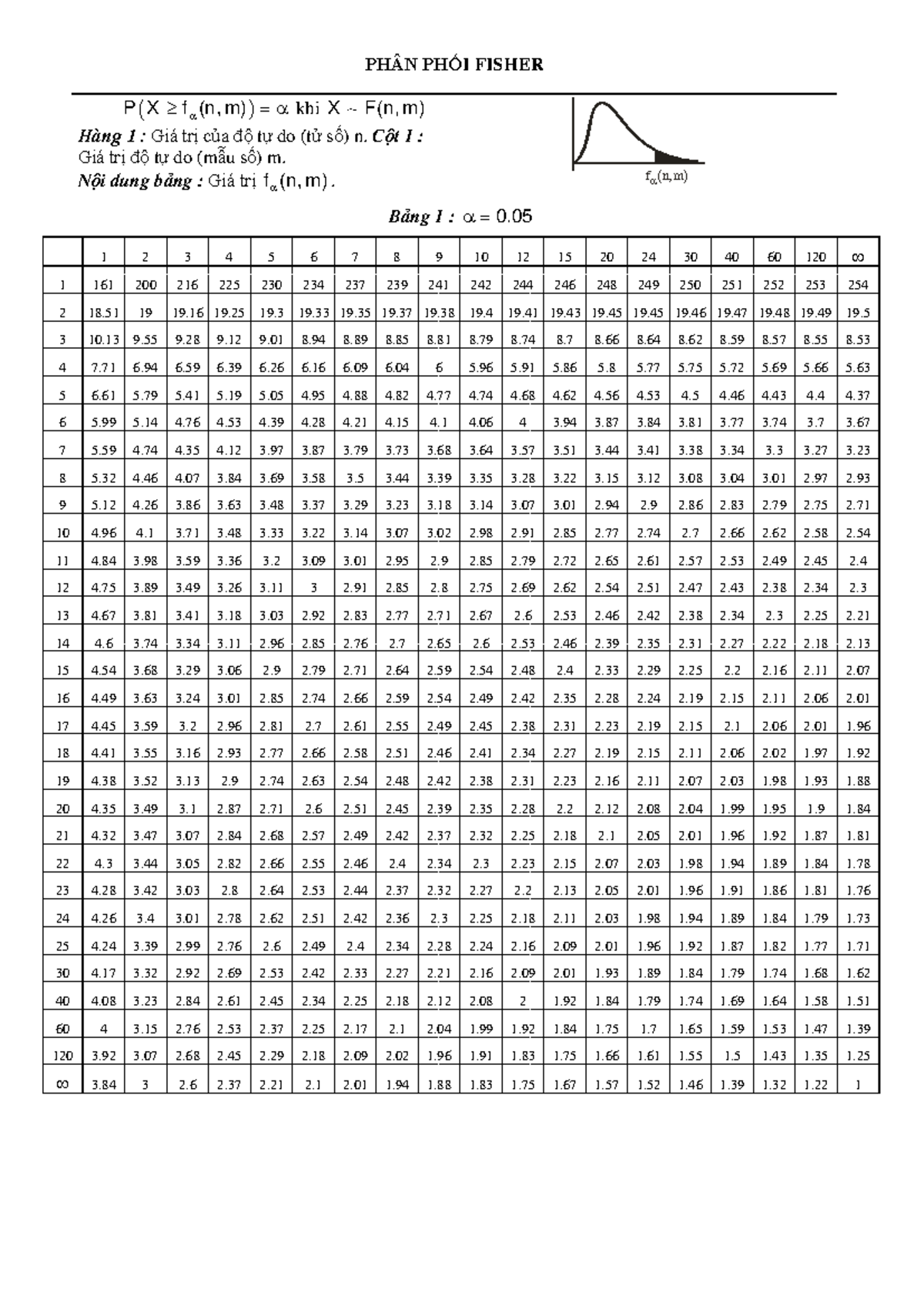 Bảng Tra Phân Phối Fisher (Fisher Distribution Table) - Studocu