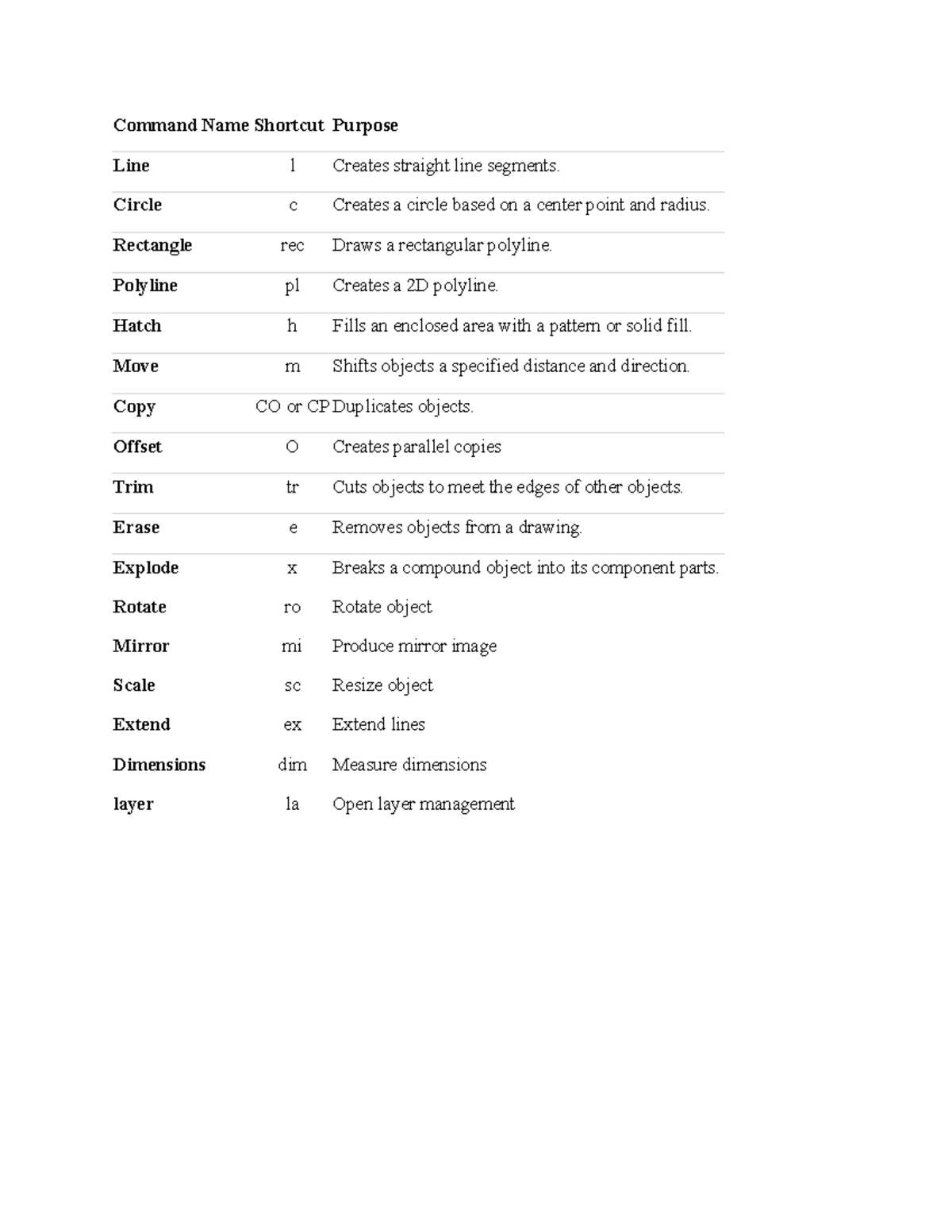 AutoCAD Command Shortcuts and Their Purposes - Studocu