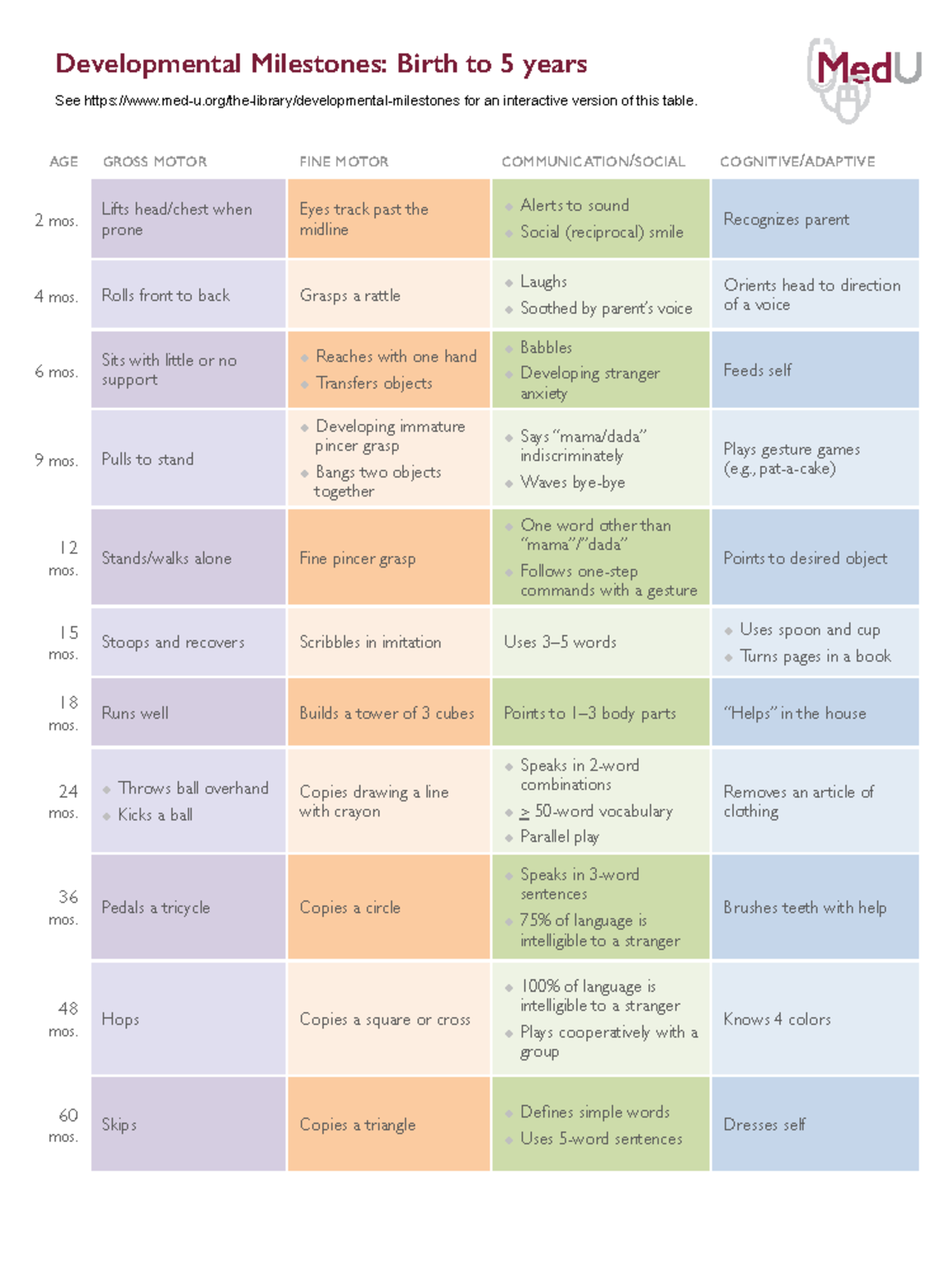 Developmental Milestones (0-5 yrs): Key Growth Stages - Studocu
