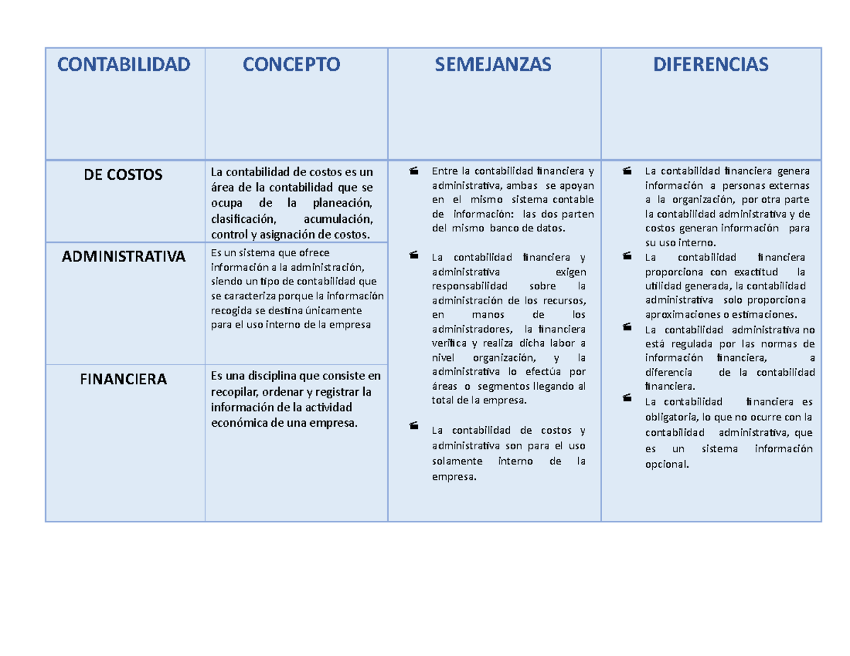 Cuadro Comparativo: Semejanzas y Diferencias en Contabilidad - Studocu