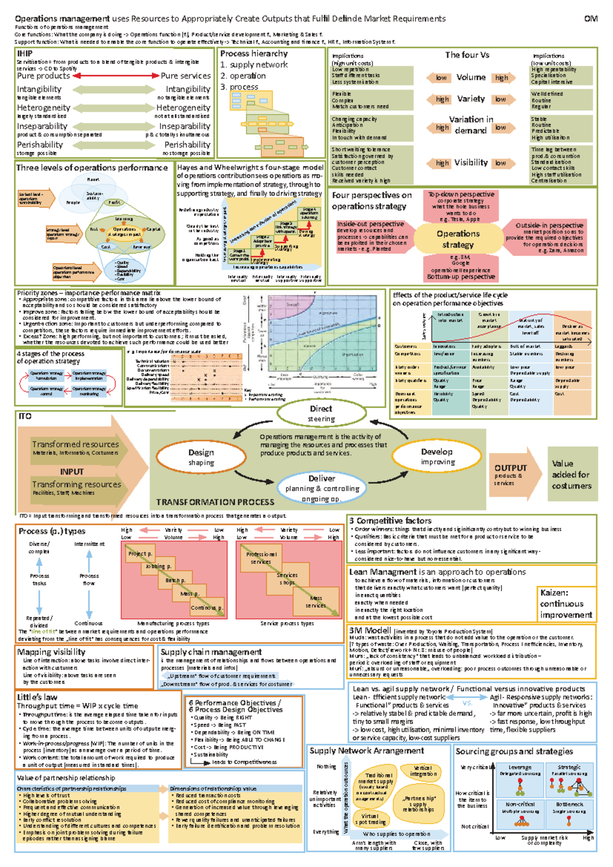 Operations Management Cheat Sheet: Key Concepts & Strategies (OM) - Studocu