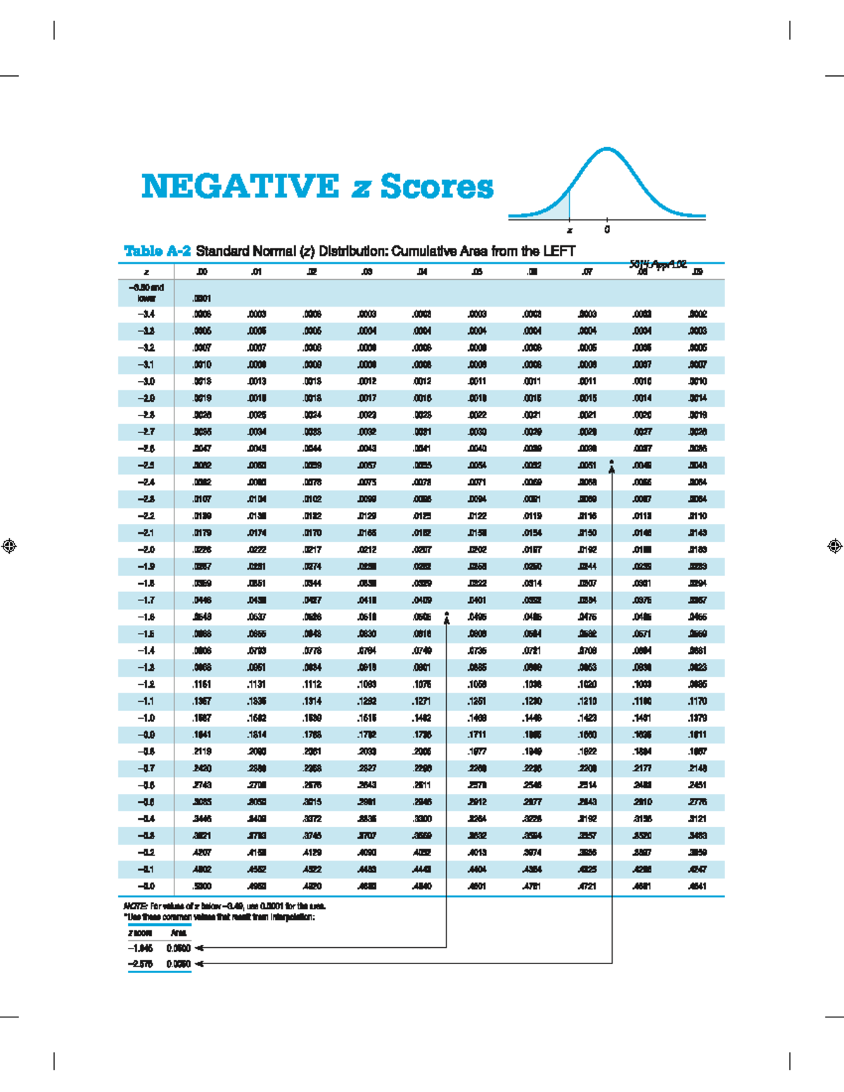 Z and t tables - NEGATIVE Z Scores Z 0 Table Standard Normal (z ...