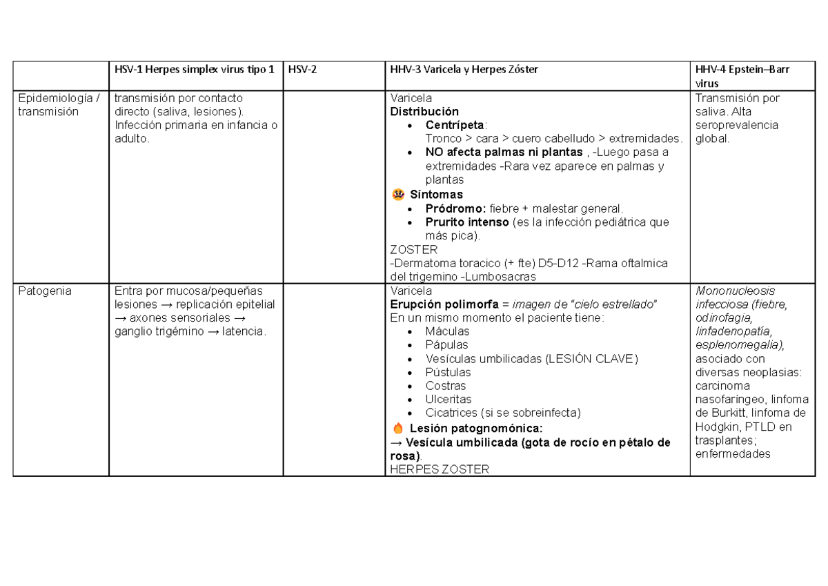 Epidemiología y Patogenia del Virus Herpes Simplex Tipo 1 (HSV1) - Studocu
