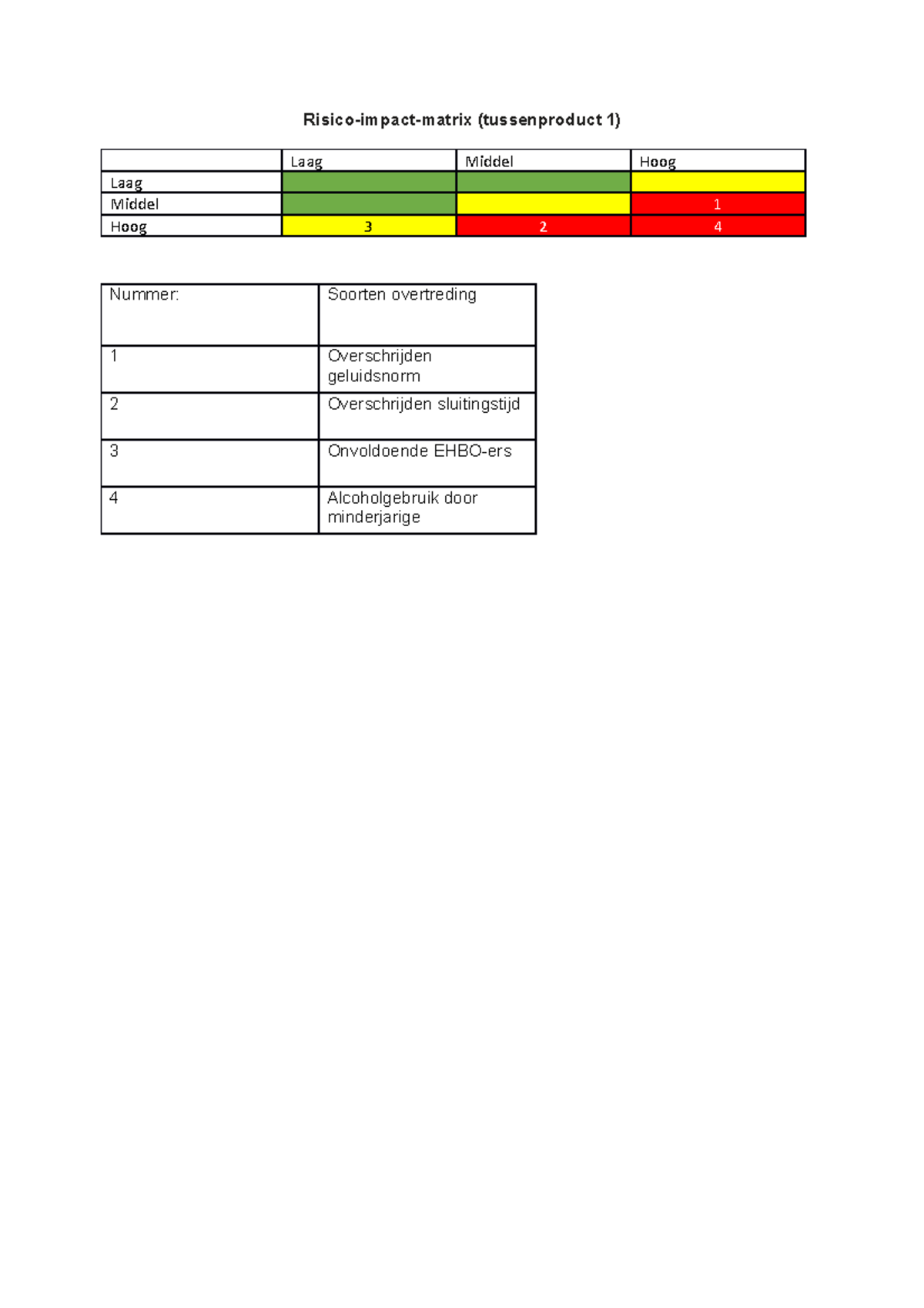 Risico-impact-matrix voor Evenementen - Datapunt 4.2 Studeersnel ...