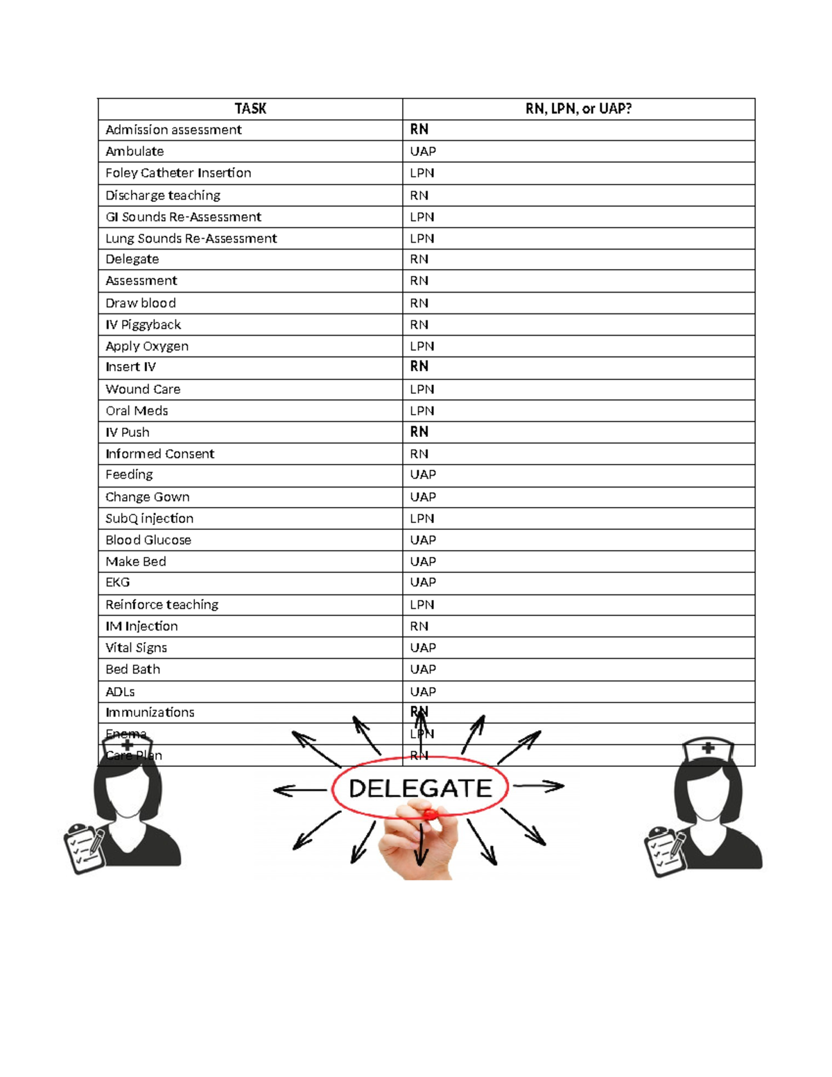 Delegation Activity - nursing - TASK RN, LPN, or UAP? Admission ...