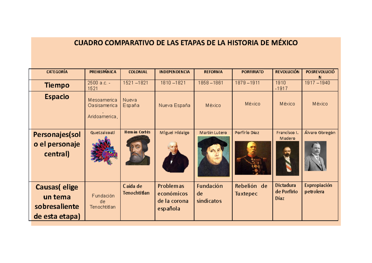 Cuadro Comparativo: Etapas de la Historia de México (Historia) - Studocu