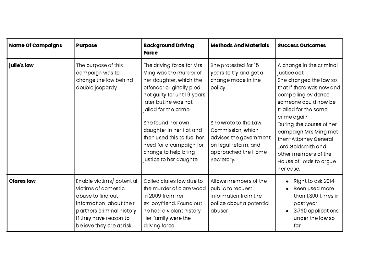 AC 2.1 Campaigns for Change: Key Strategies and Outcomes Analysis - Studocu