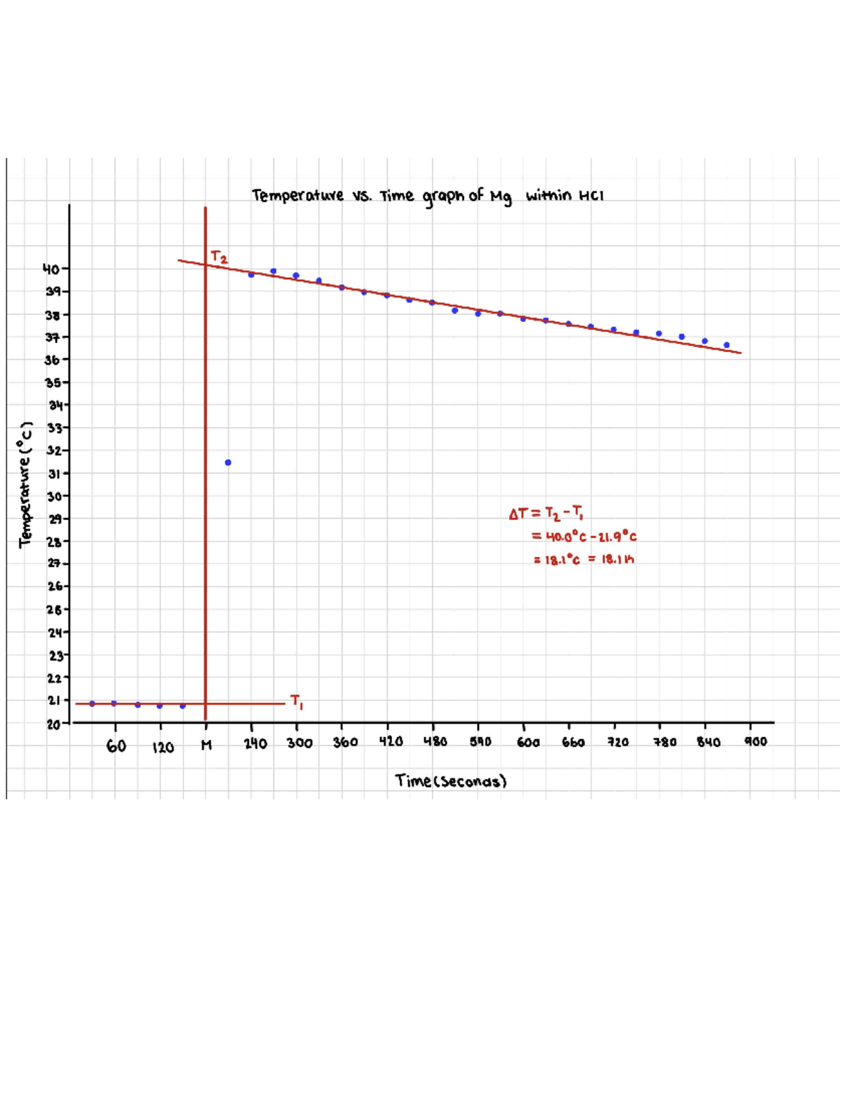 Graph 1 MgO for chem lab - Temperature vs. Time graph of Mg within HCI ...