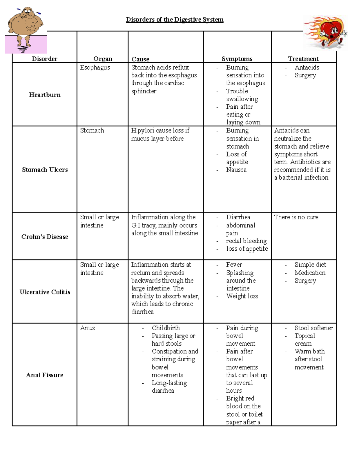 Disorders of Digestive System Grade 11 Biology - Disorders of the ...