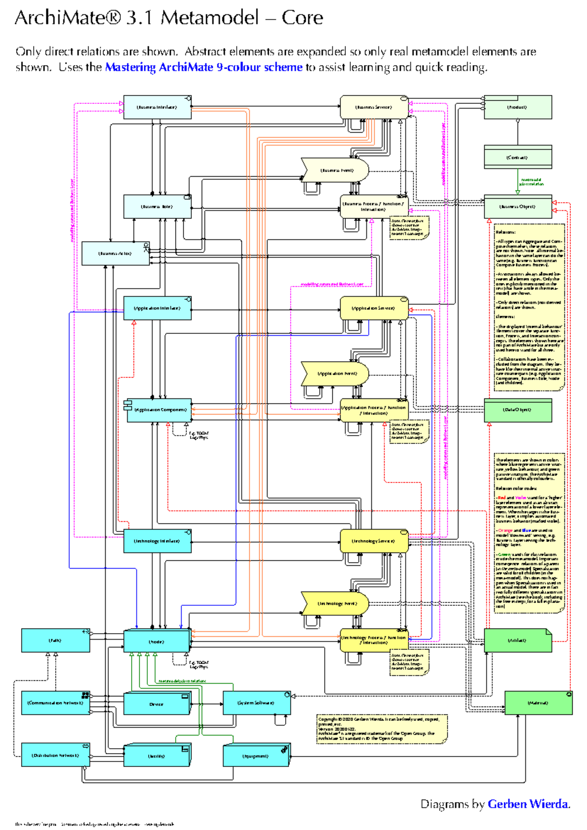 Archimate sheets en 202005 31 1 - ArchiMate® 3 Metamodel – Core Only ...
