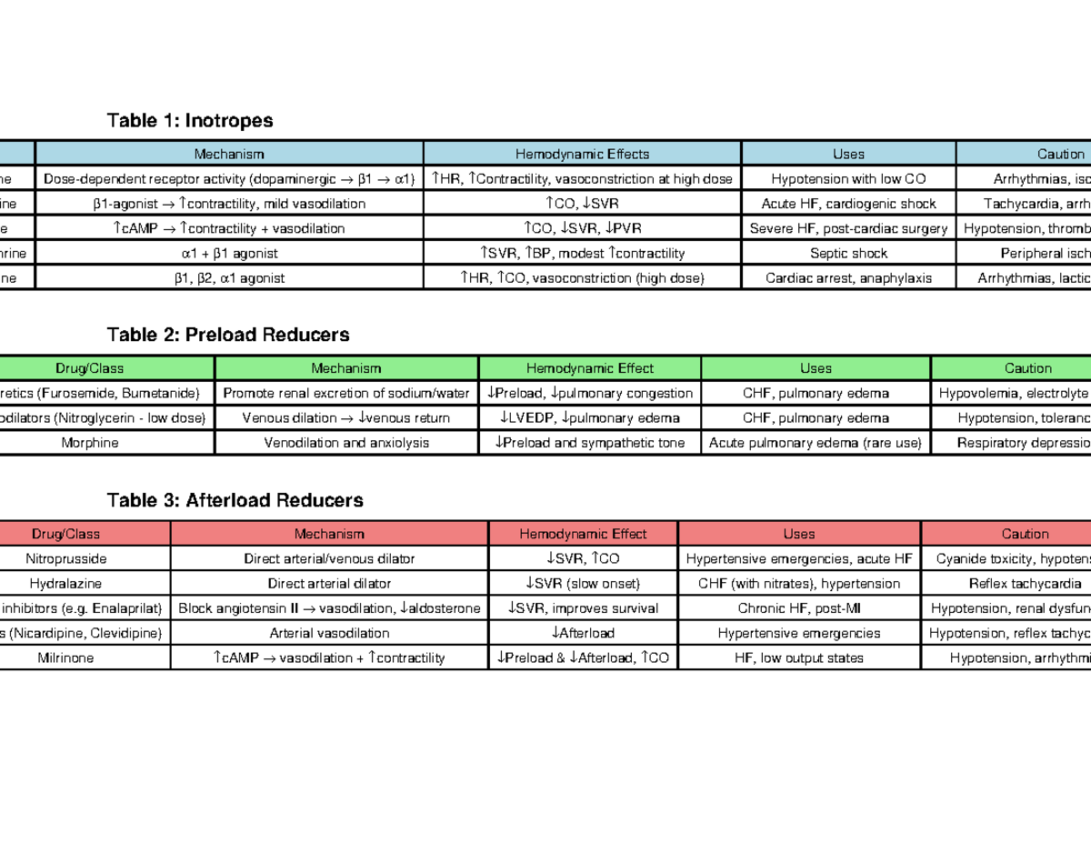 Inotropes, Preload & Afterload Reducers: Mechanisms & Effects - Studocu