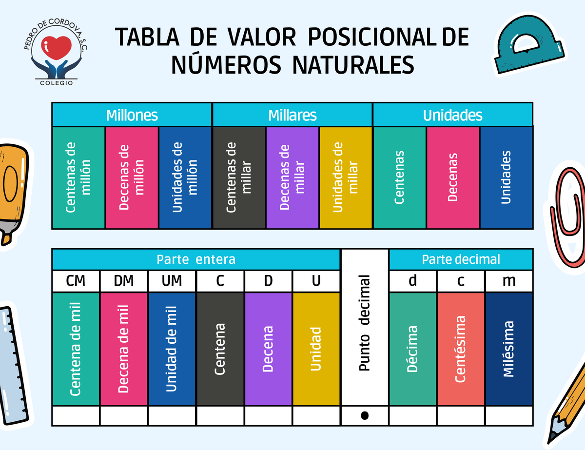 Valor posicional 2 - Millones Millares Unidades ####### Centenas de ...