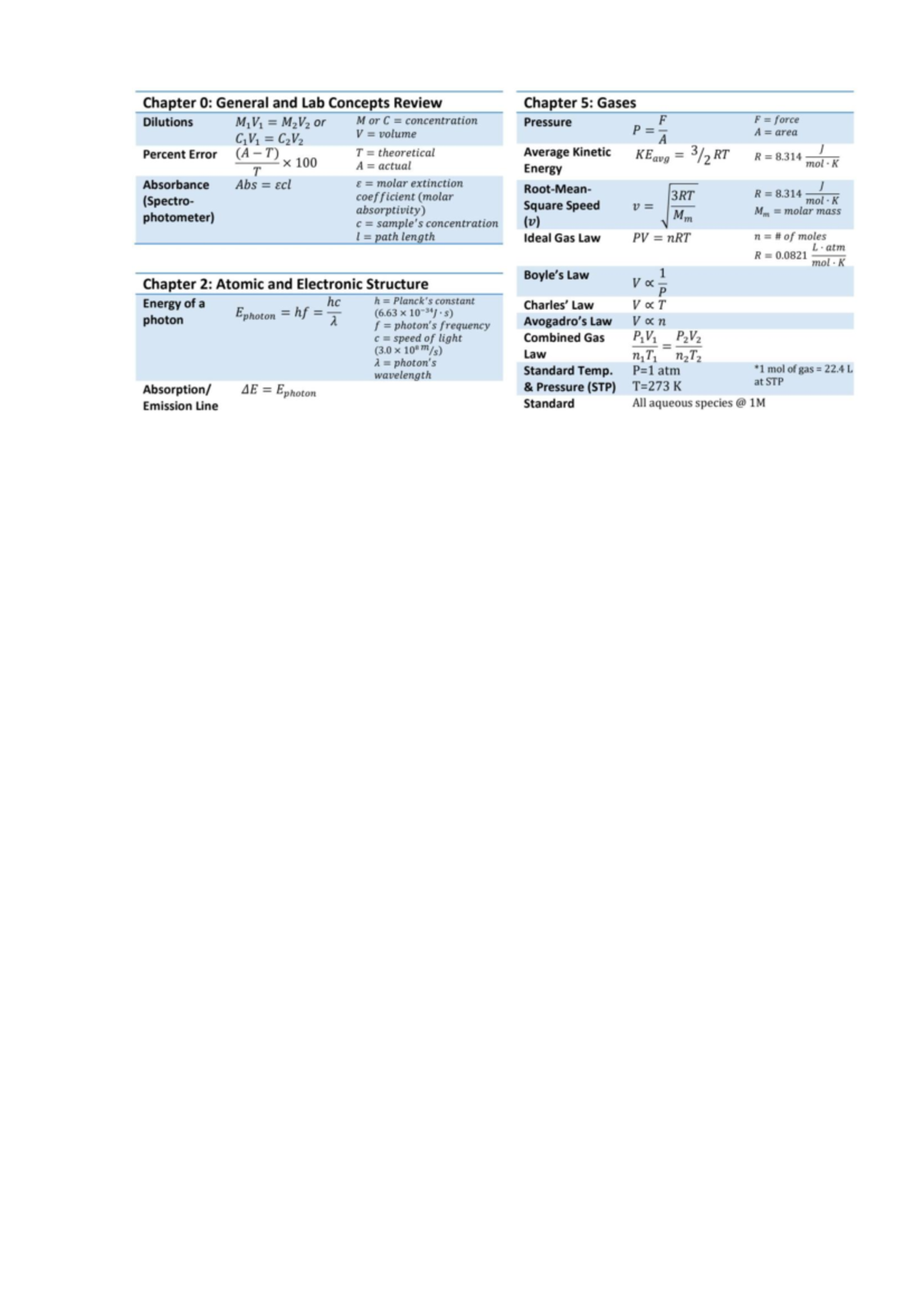 General Chemistry Equation Sheet: Concepts & Gas Laws Review - Studocu