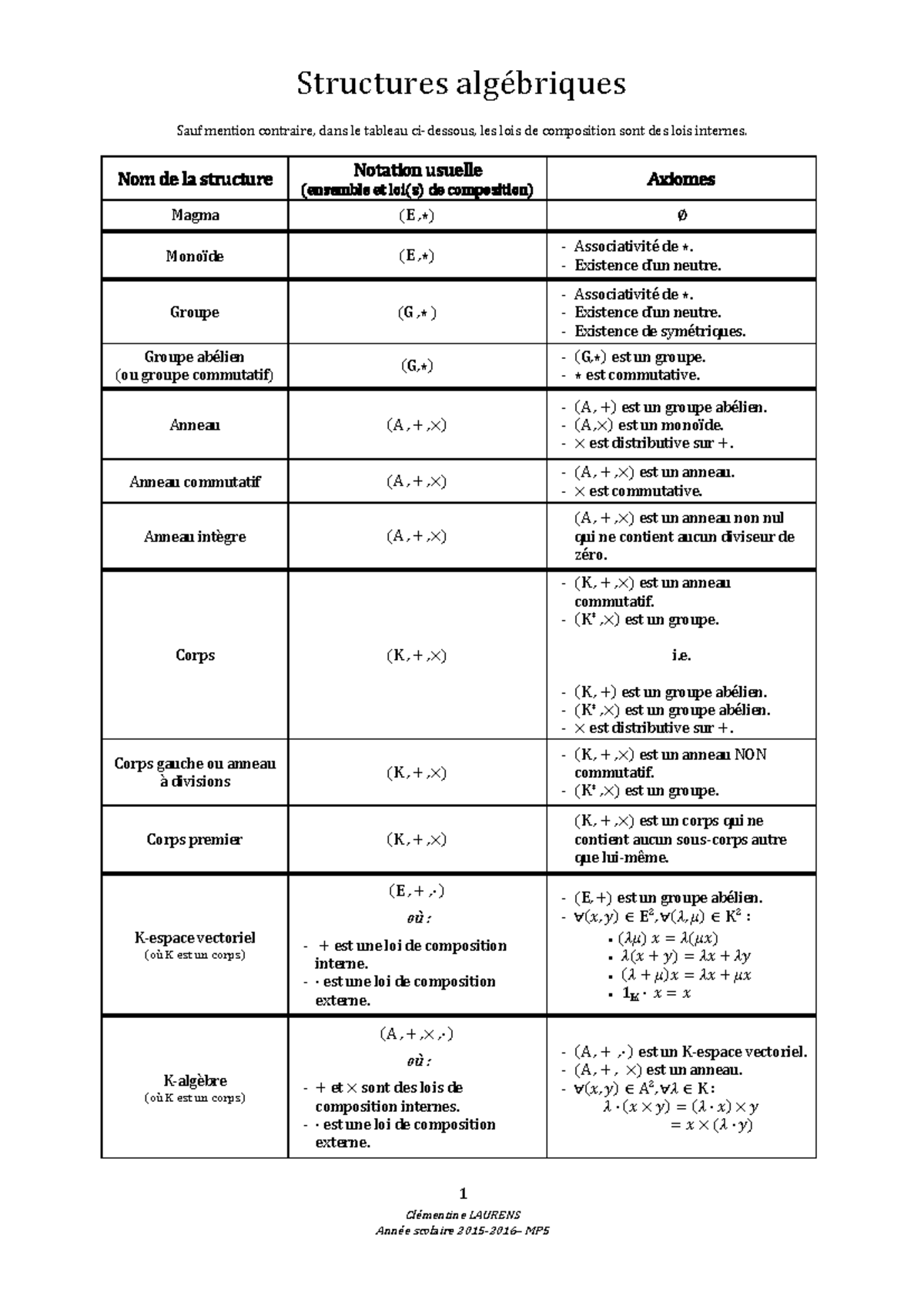 Structures Algébriques Complément - 1 Clémentine LAURENS Année scolaire ...