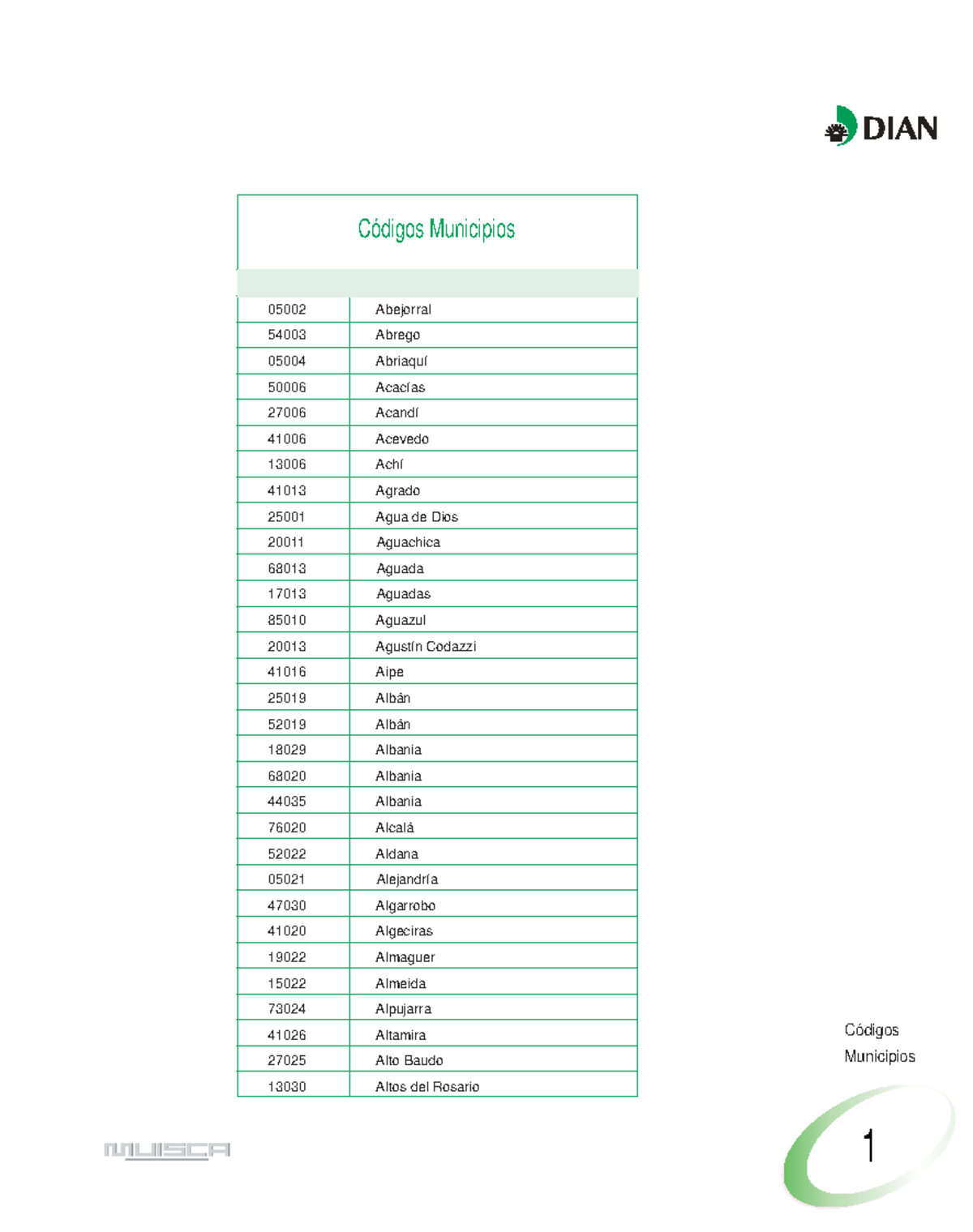 Códigos de Municipios DIAN: Listado Completo y Actualizado - Studocu