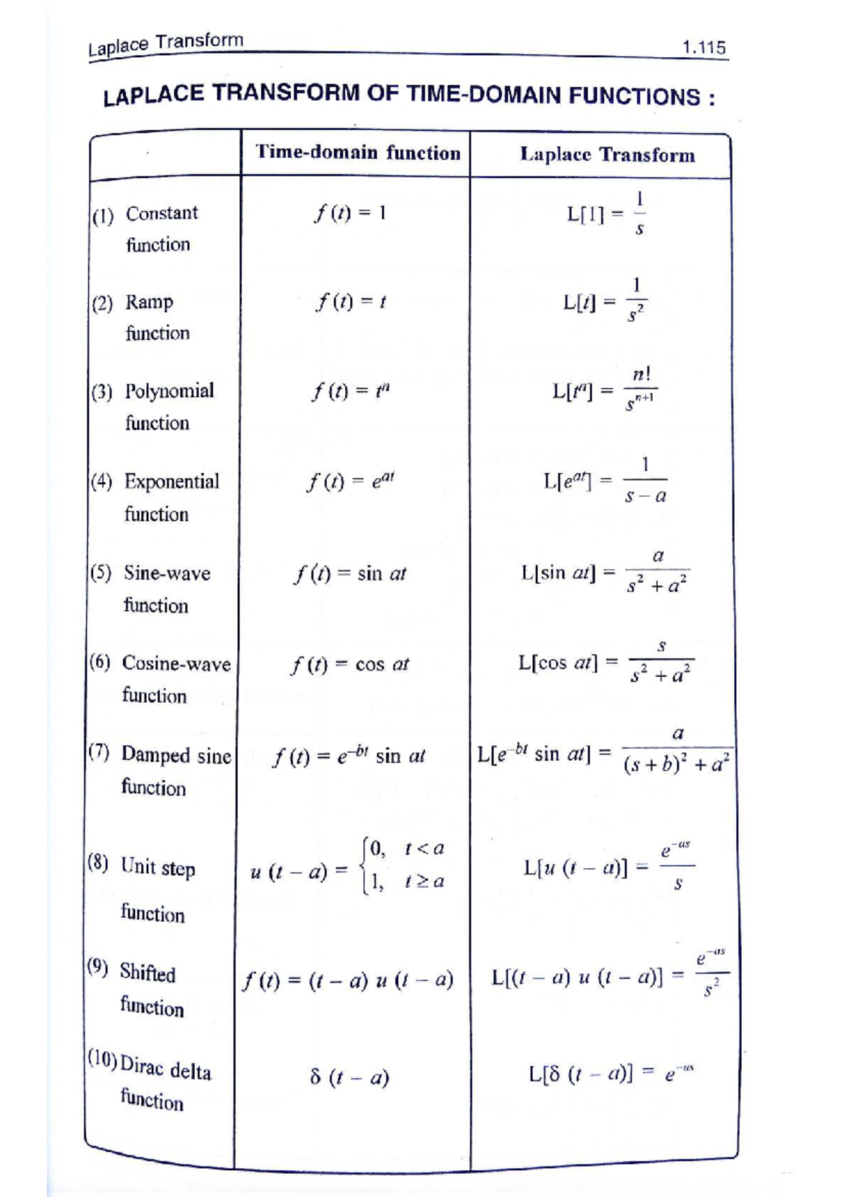 Laplace Transform Formulas and Functions - Math II 1.115 - Studocu