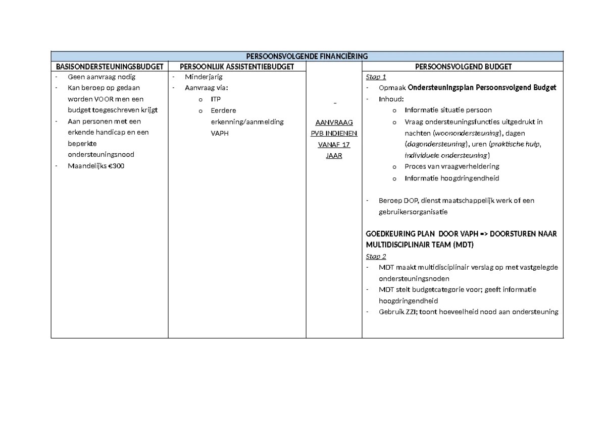 Orthopedagogische Werkvelden en Beleid: Cursus P219-P267 Overzicht ...