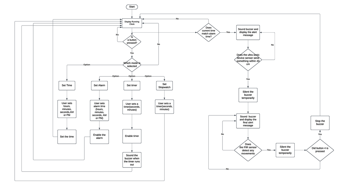 Flowchart - notes - Start Display Running Clock Is a button pressed ...
