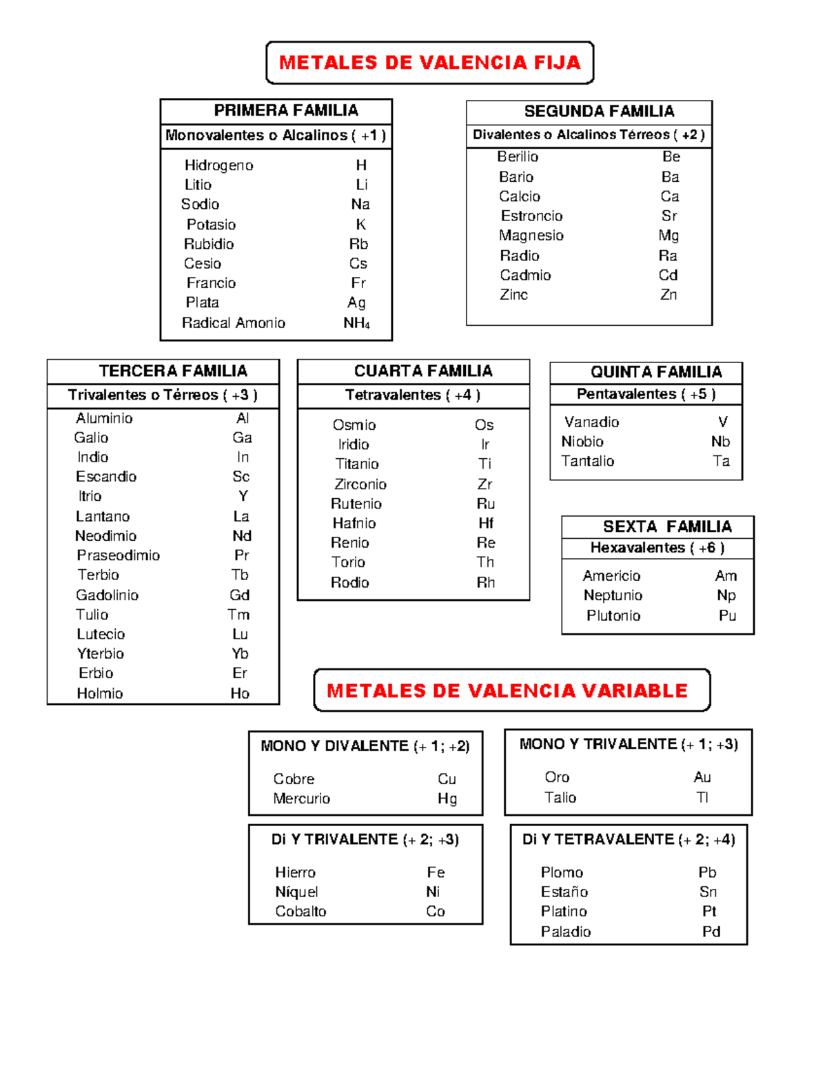 Clasificacion de los metales - PRIMERA FAMILIA Monovalentes o Alcalinos ...