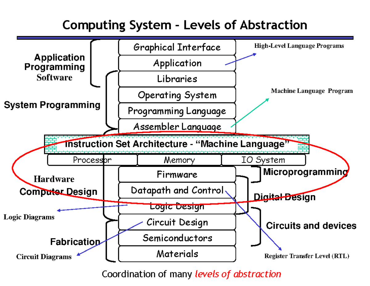 Lecture 0 - brief intro of the systems - Computing System - Levels of ...